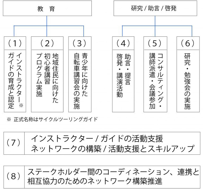 サイクルツーリズム サイクリングガイド サイクリング JCTA
